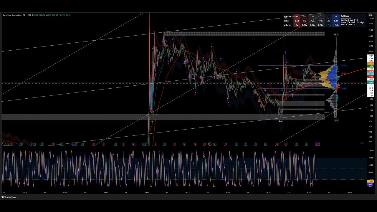 GME and AMC Update - Buy the dip - YouTube
