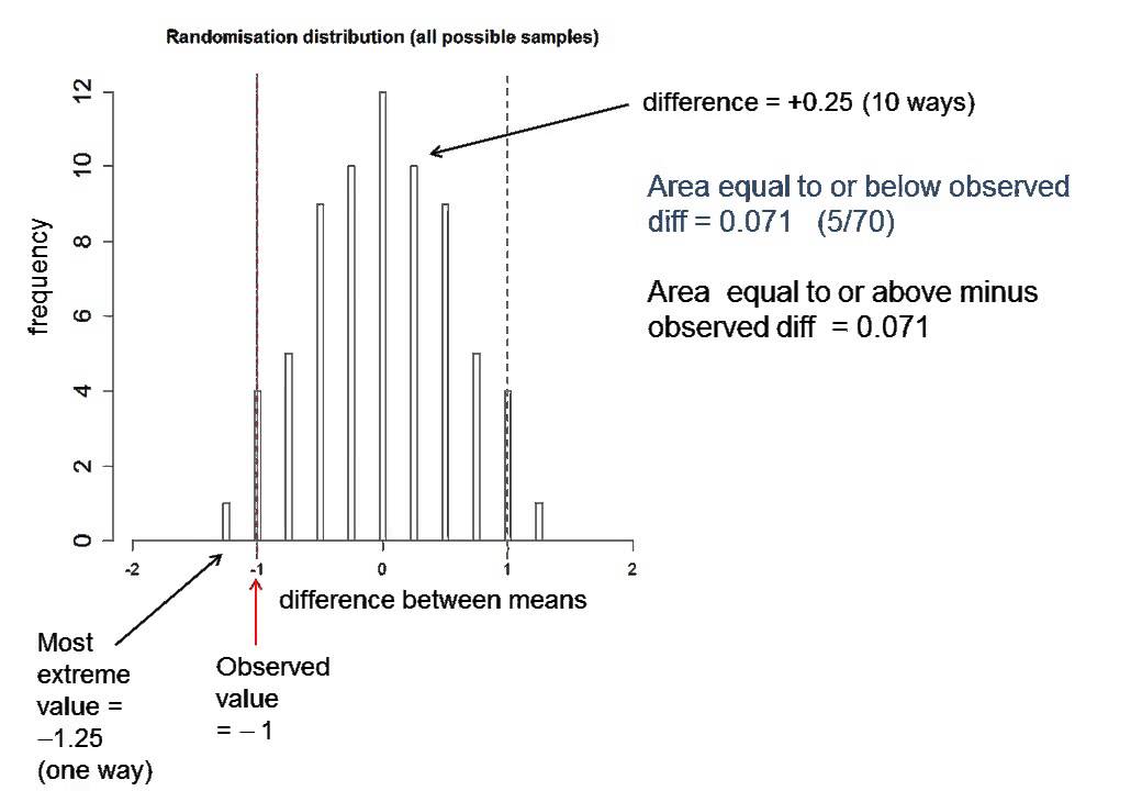 Randomisation tests. How to get a P value with no mathematics - YouTube