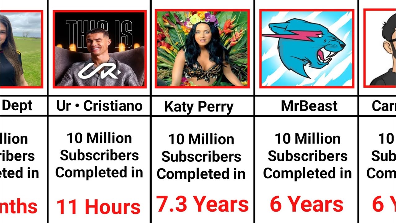 Fastest hit 10 Million Subscribers on Youtube 3D Compare || UR ...