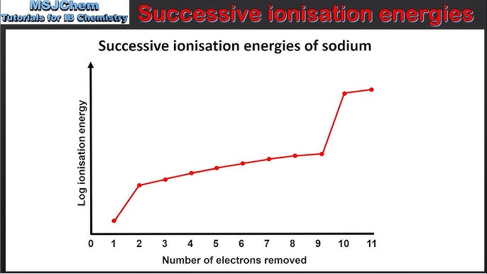 Ionization Energy Diagram