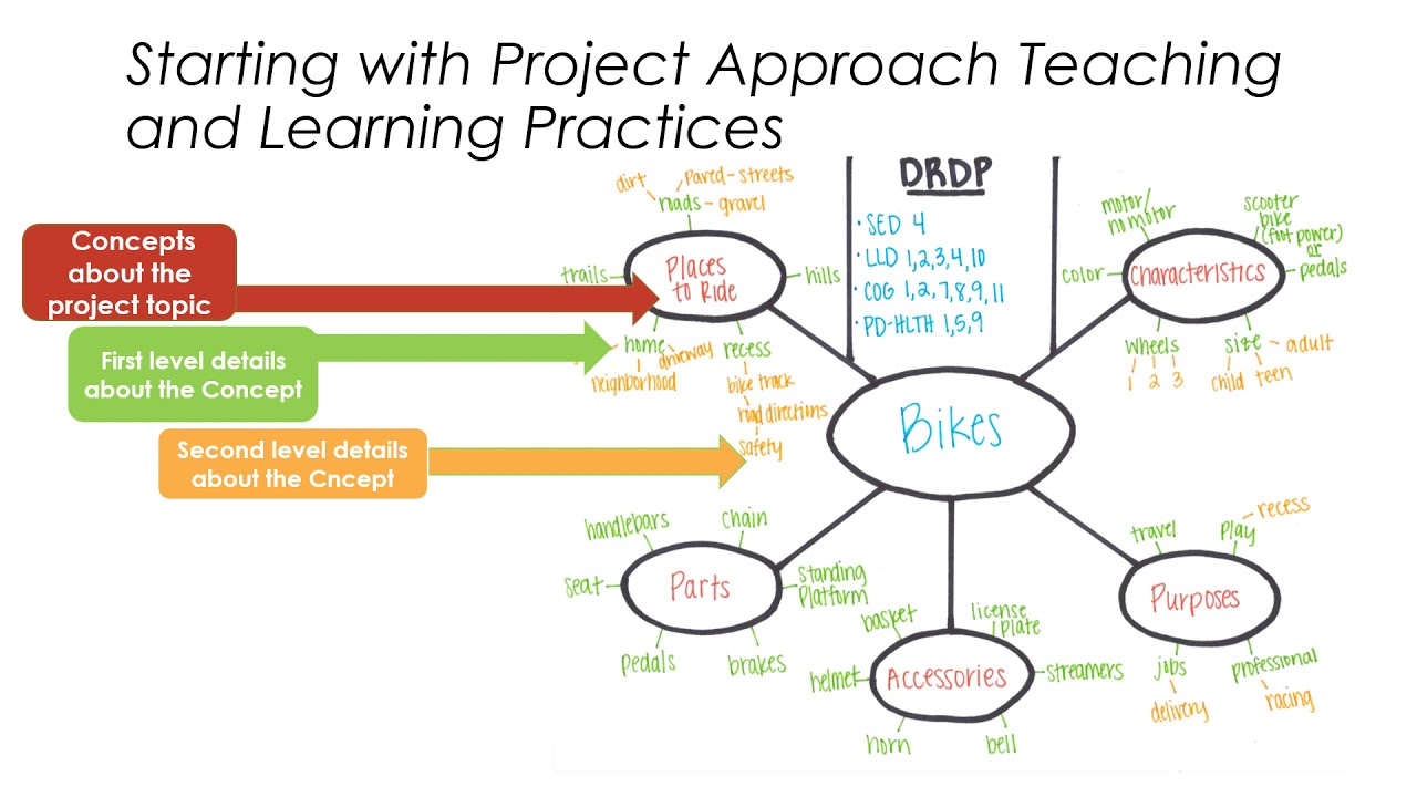 Project Approach Curriculum Map YouTube Project Approach Curriculum Map YouTube