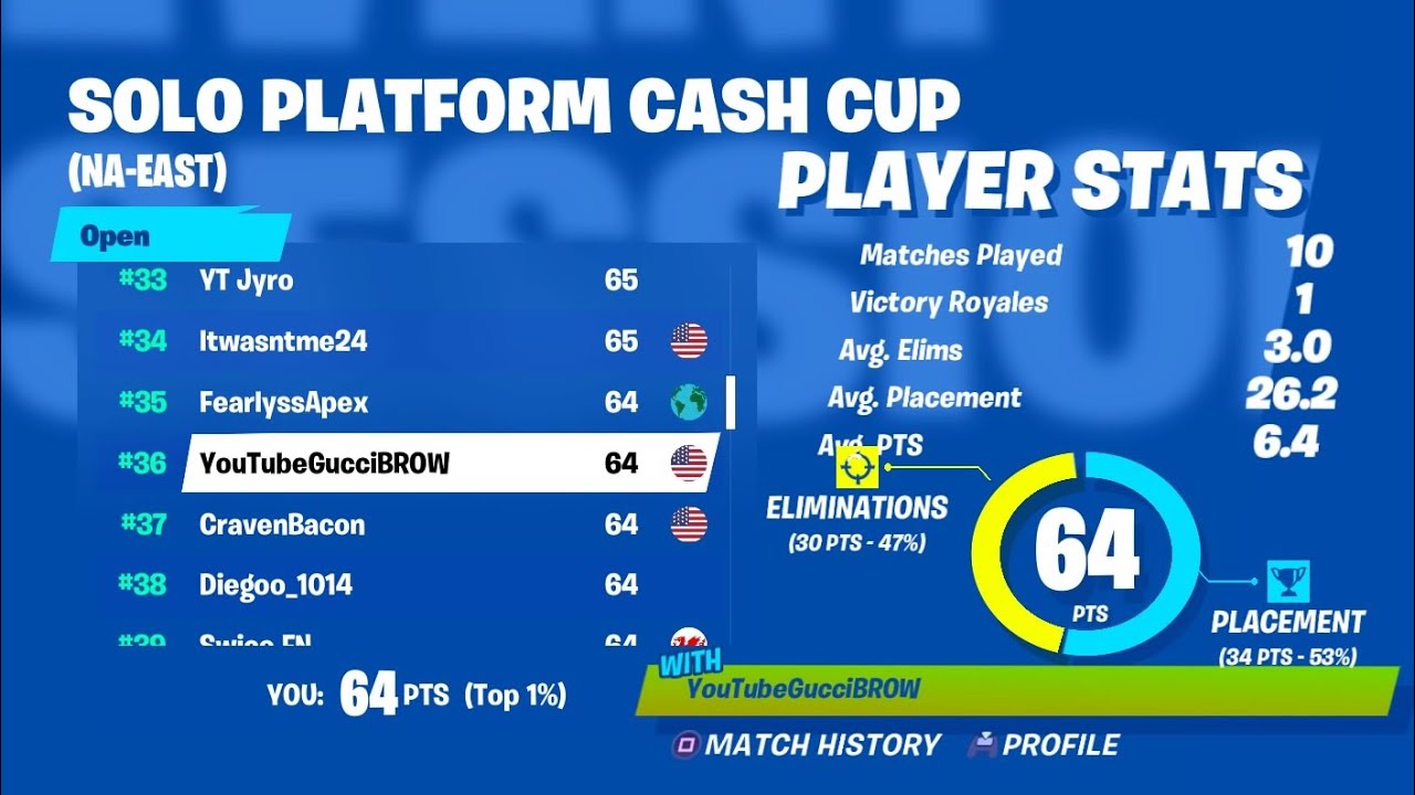 How I got 36th in the CONSOLE platform cash cup - YouTube