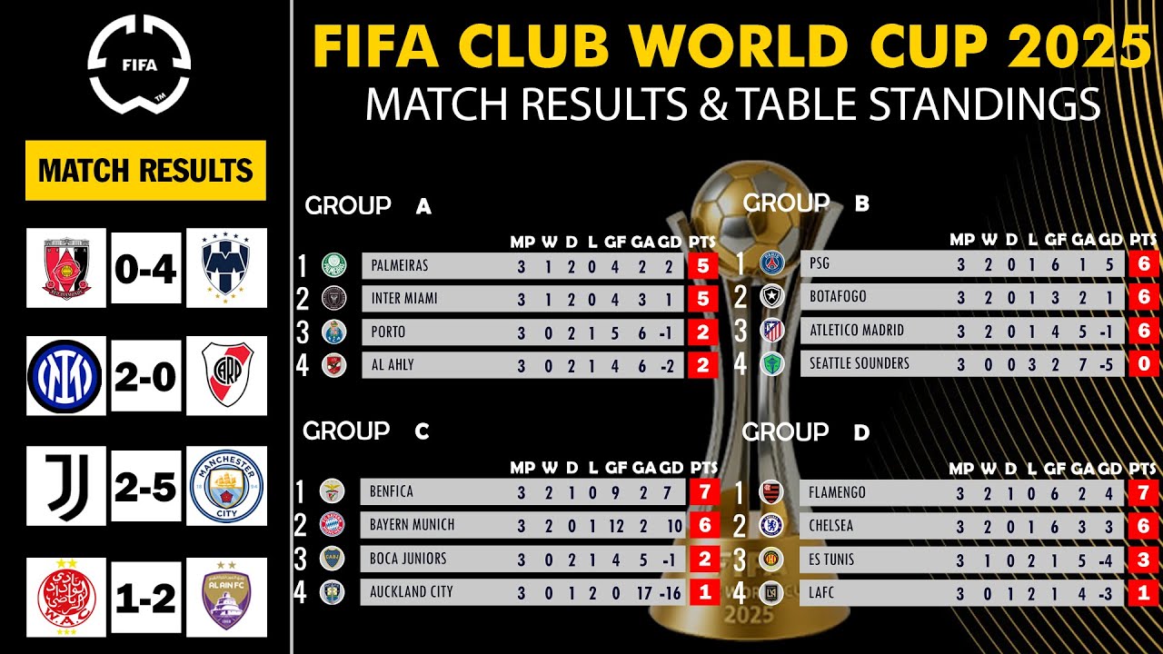 FIFA Club World Cup 2025: Match Results & Table Standings REVEALED ...