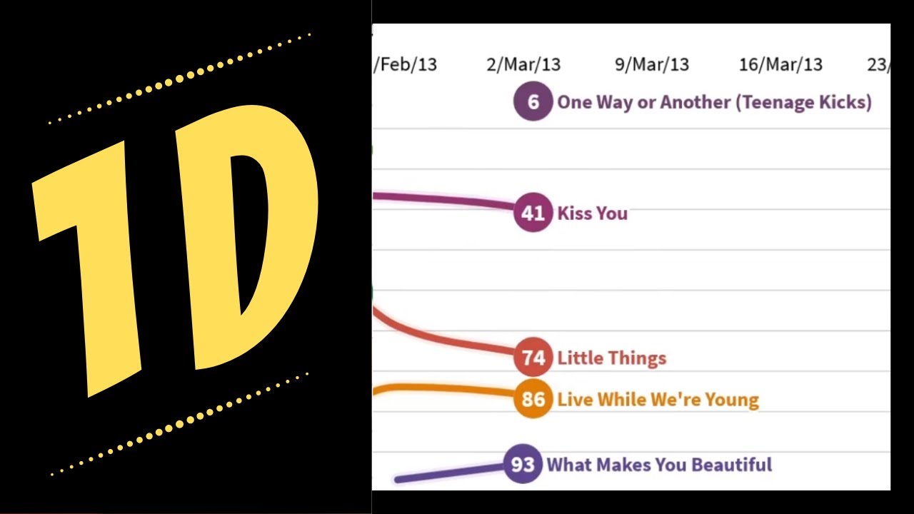 ONE DIRECTION: UK Singles Chart History (2011–16) - YouTube