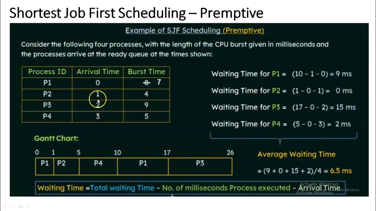 SHORTEST JOB FIRST SCHEDULING ALGORITHM | OPERATING SYSTEMS | Ms. S ...