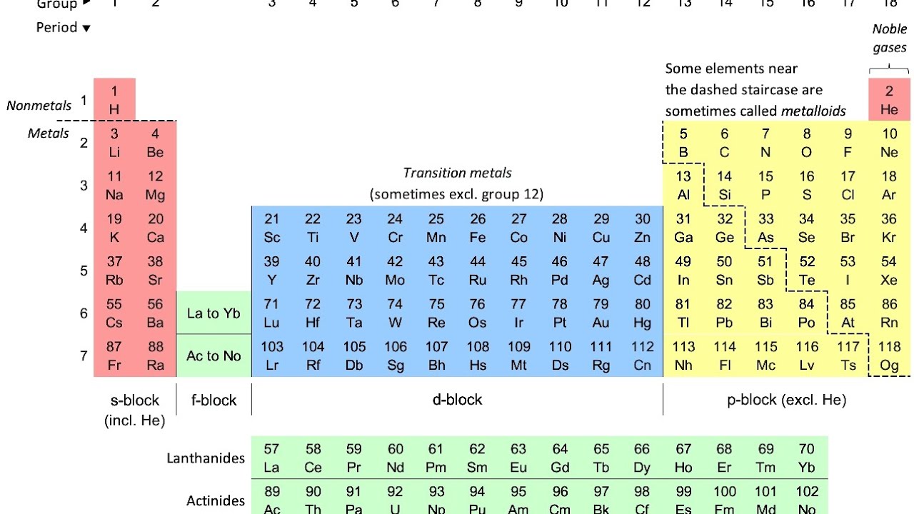 Period table#what is periodic table - YouTube