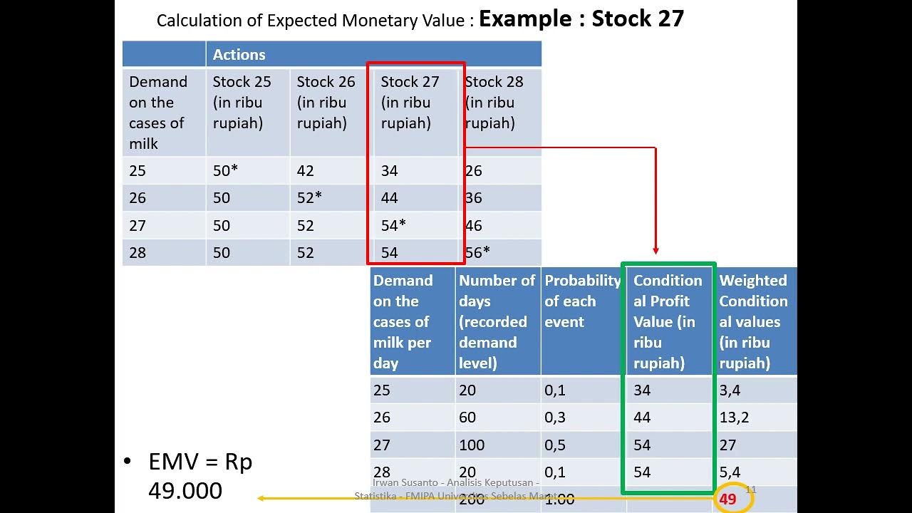 Analisis keputusan dengan Expected Monetary Value (EMV) dan Expected ...