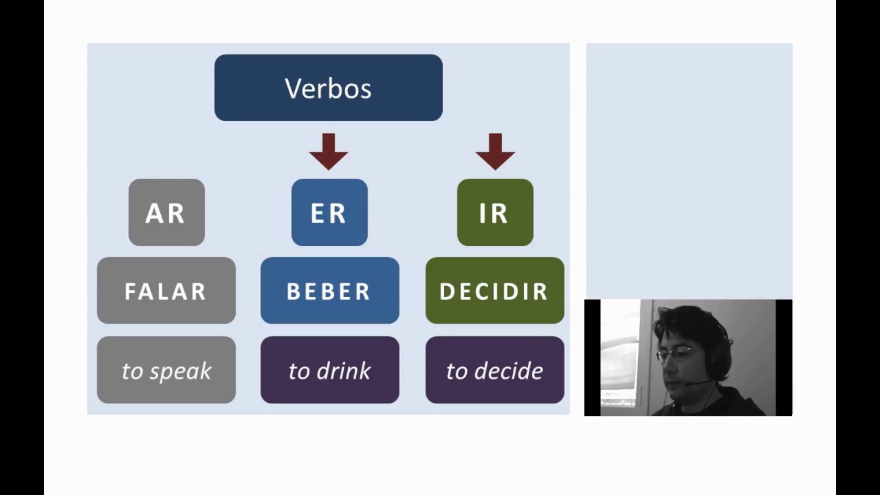 Learn Portuguese - Lesson 26 - Conjugations ER - IR - Verbs - YouTube