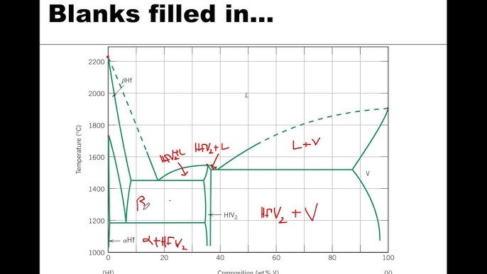 Binary Phase Diagrams Explained Youtube