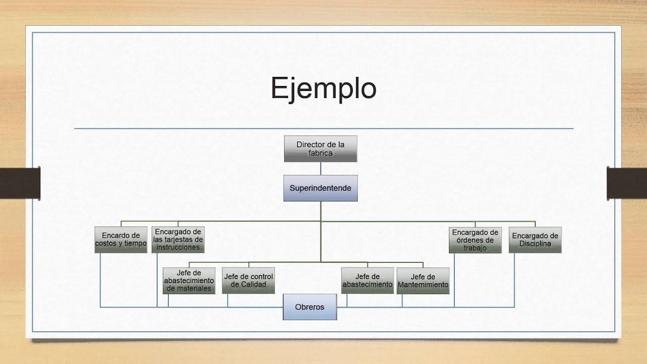 Tipos de Estructuras Organizacionales - YouTube