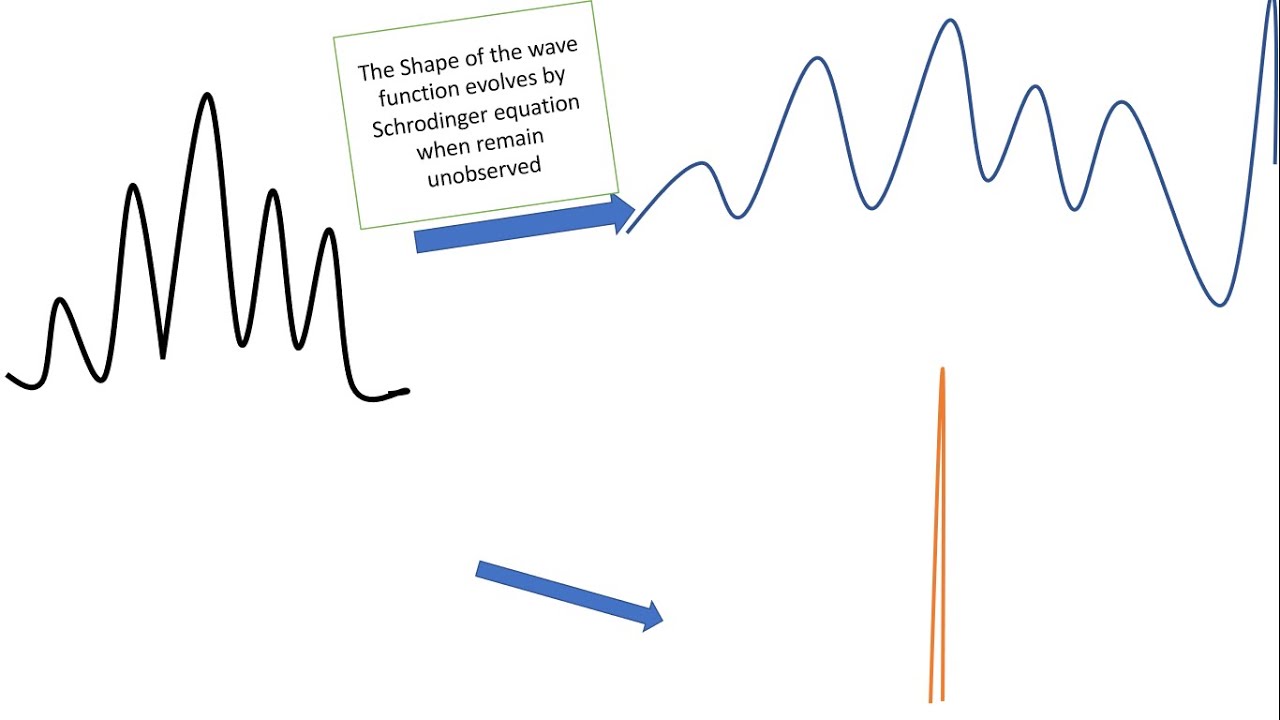 What is Collapse of Wave function?or Measurement problem in Quantum ...