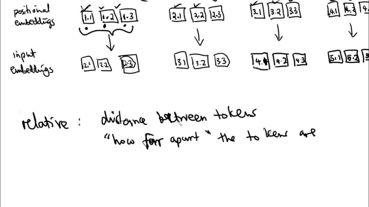 Adding positional embeddings - YouTube
