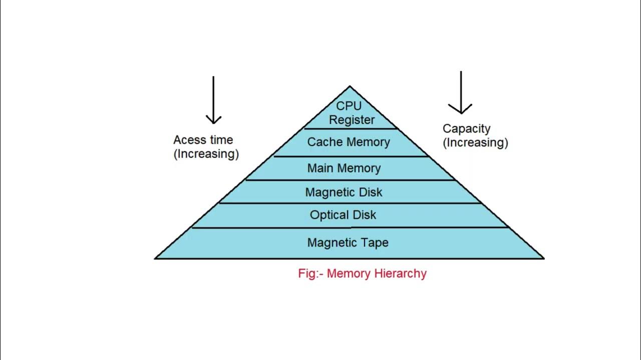 Memory hierarchy in computer architecture - YouTube