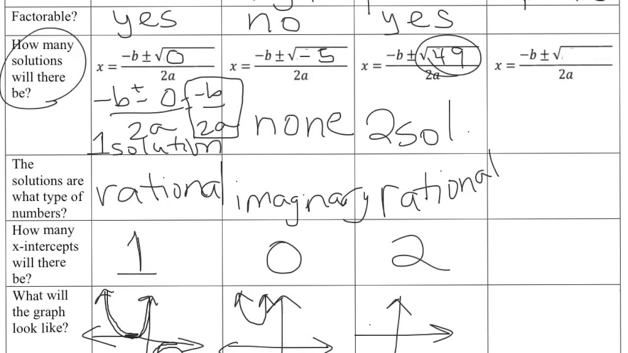 Discriminant and Quadratic Equations - YouTube