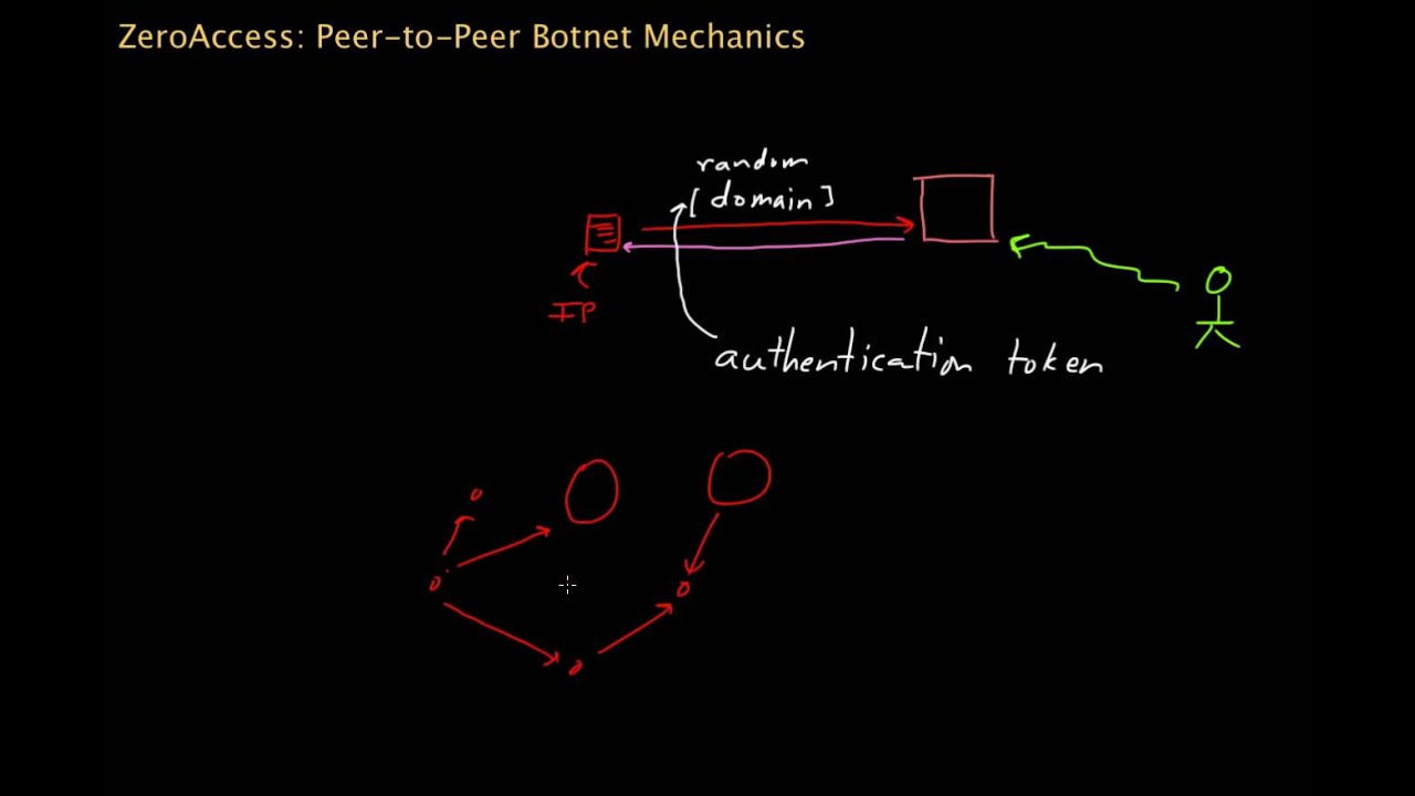 ZeroAccess Trojan, Part 3: Peer to Peer Botnet Mechanics - YouTube