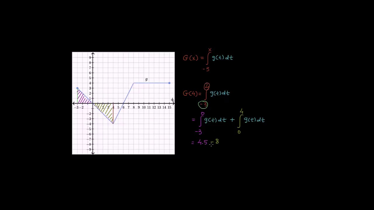 Worked example: Breaking up the integral's interval - YouTube