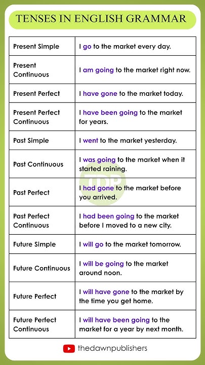 12 Tenses in English Grammar with Examples | Base Verb - GO #shorts # ...