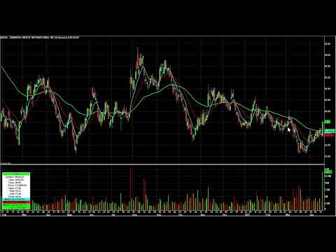Day Trading Watch List Video for April 21st - YouTube