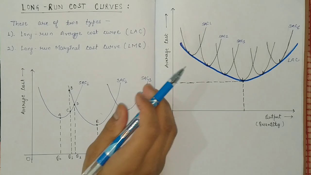 Long run cost curves - YouTube