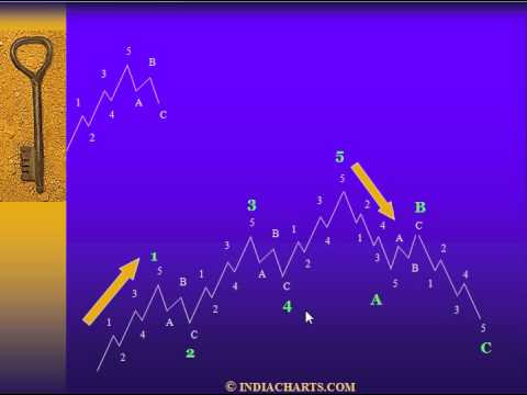 Elliott Wave Basics - YouTube