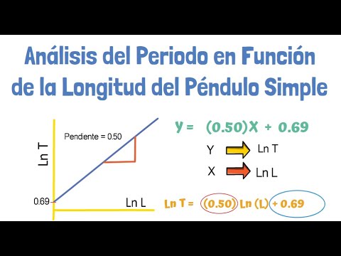 Péndulo Simple y Aceleracion Gravitacional: Gráfica Ln T vs Ln L - YouTube