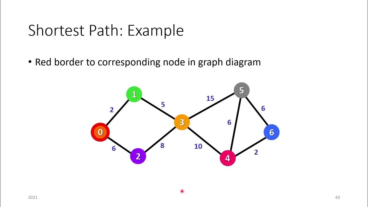 Prog. Lecture 14 - Graphs Part 3 - YouTube