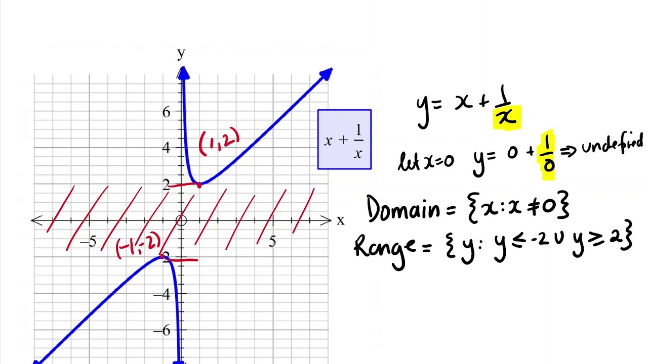 16 Fns Gps L7 Domain and Range Harder Examples - YouTube