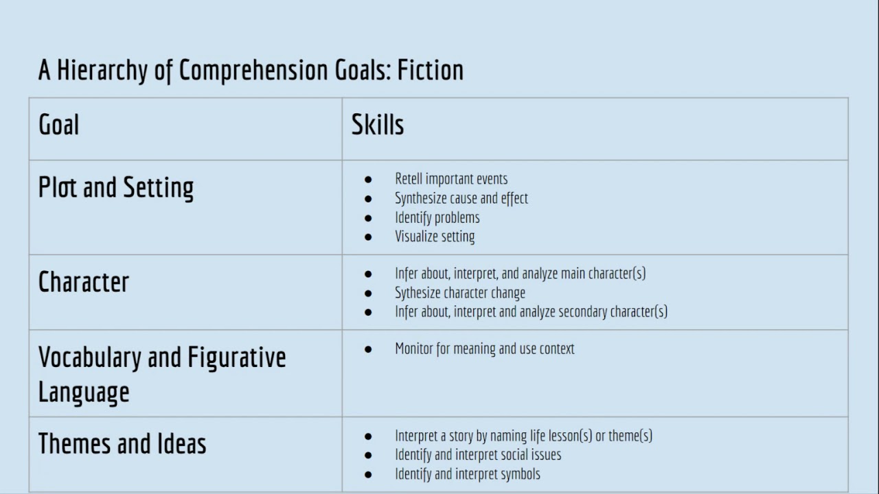 Strategy Slide: A Hierarchy of Comprehension Goals - Google Slides ...
