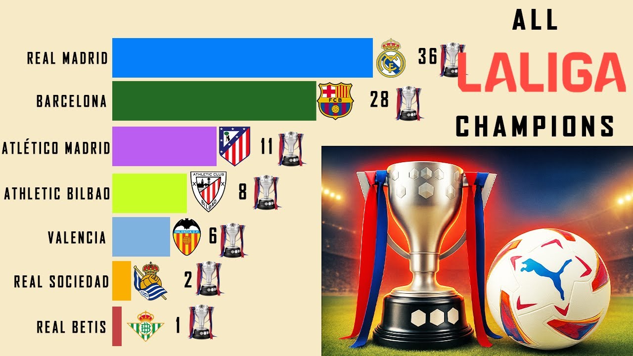 All La Liga Champions (1929 - 2025) | Spanish League #laliga - YouTube