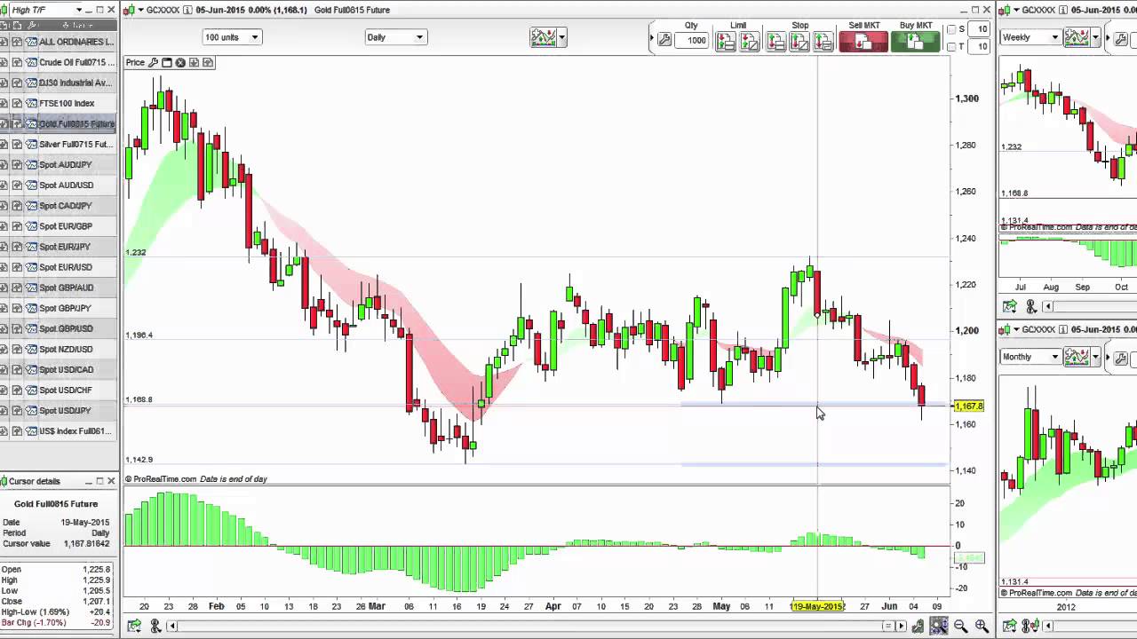 Market Scan 7 June 2015 - YouTube