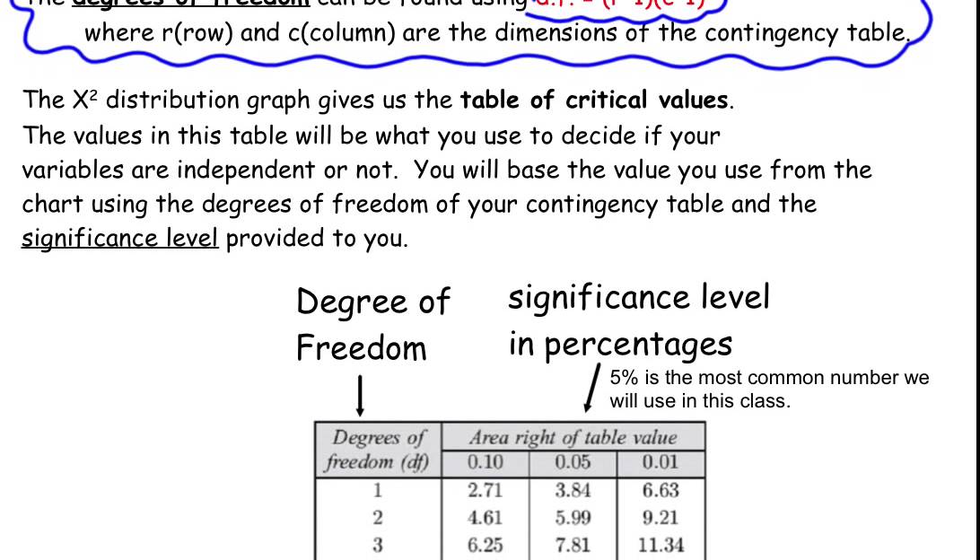 Degree of Freedom, Rejection Area - YouTube