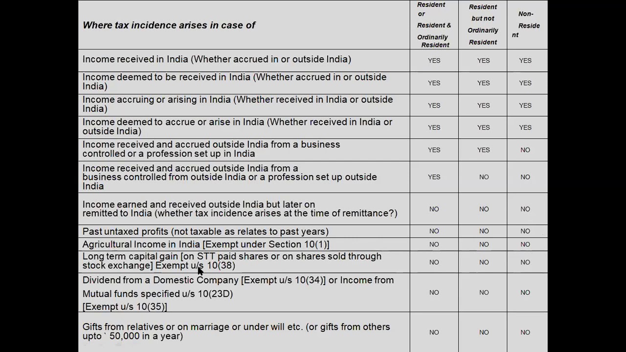 Format of Scope of Total Income - YouTube
