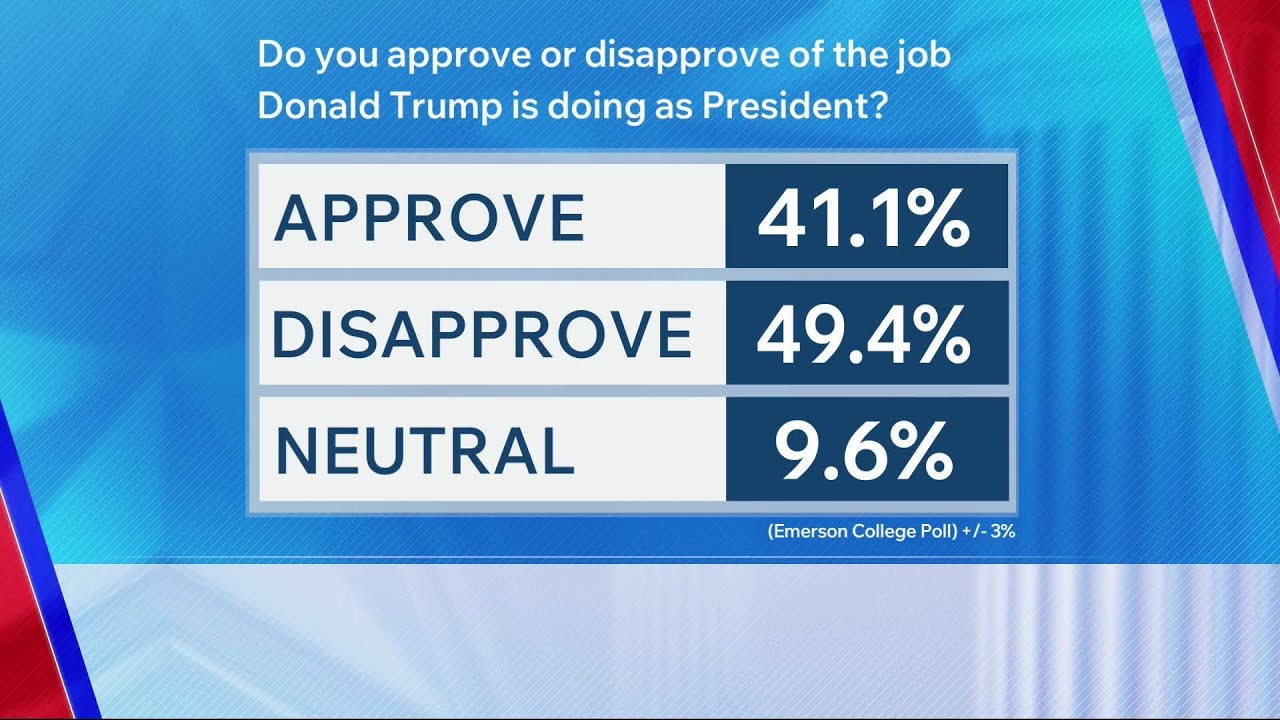 President Trump's approval rating drops in new poll - YouTube