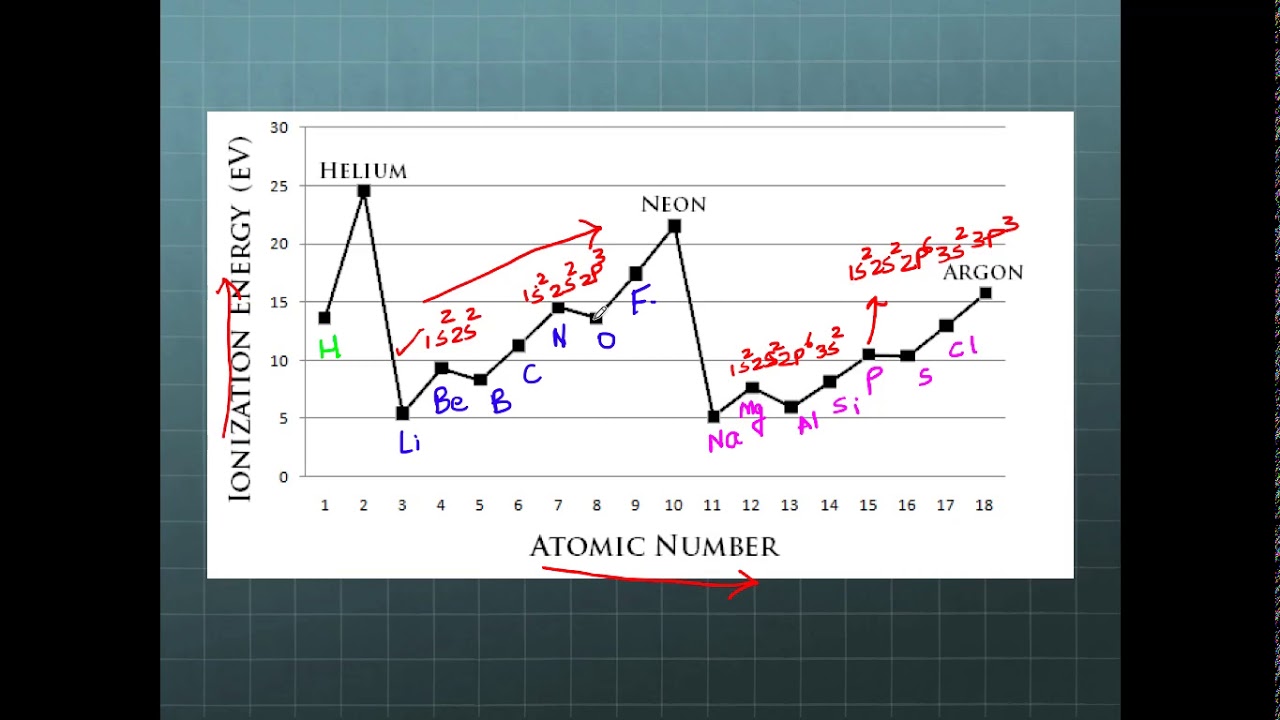 Periodic Trend in Ionization Energy - Part 2 - YouTube