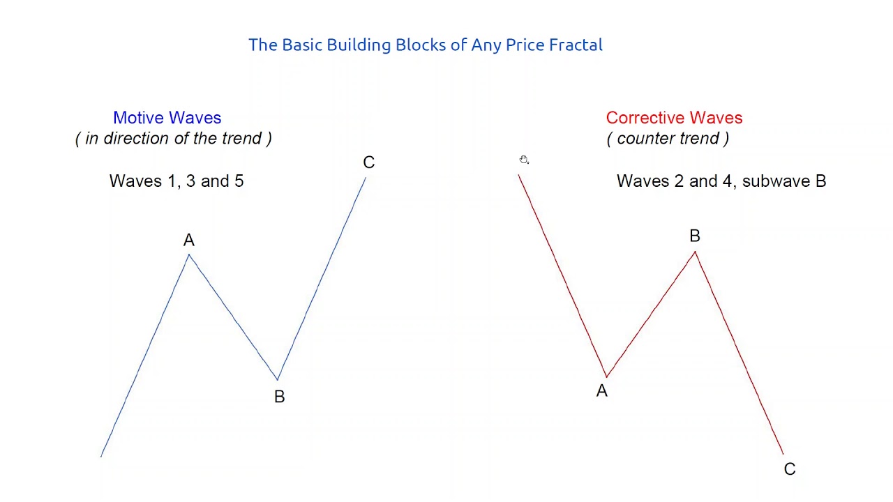 Introduction to Harmonic Elliott Wave Theory - YouTube