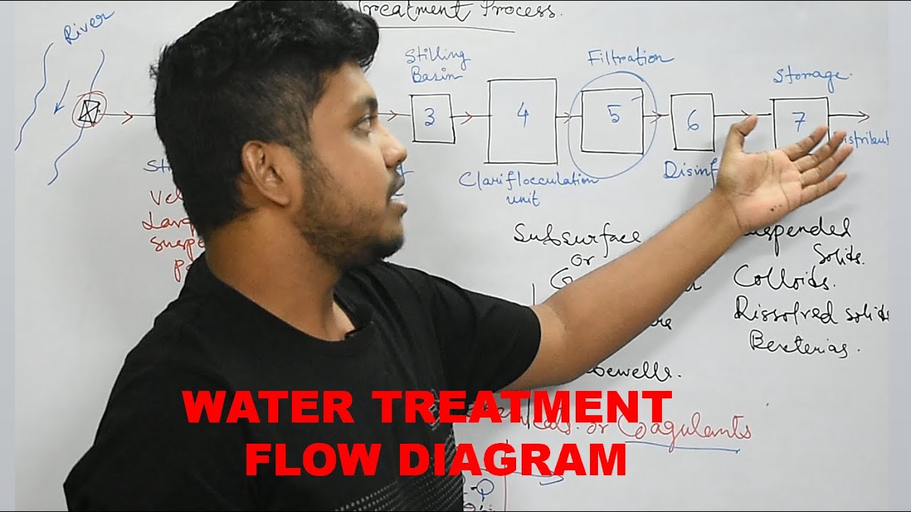 WATER TREATMENT PROCESS FLOW CHART | CIVIL / ENVIRONMENTAL SCIENCE ...