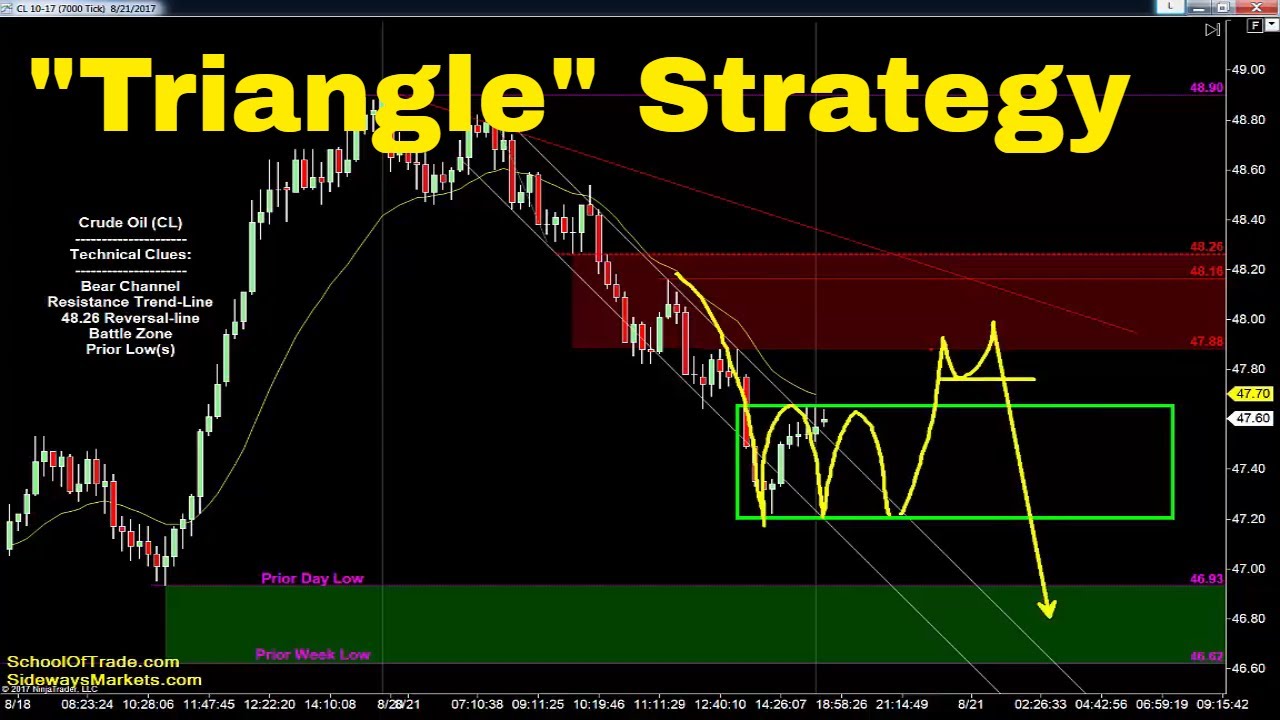 Triangle Trading Strategy | Crude Oil, Emini, Nasdaq, Gold & Euro - YouTube