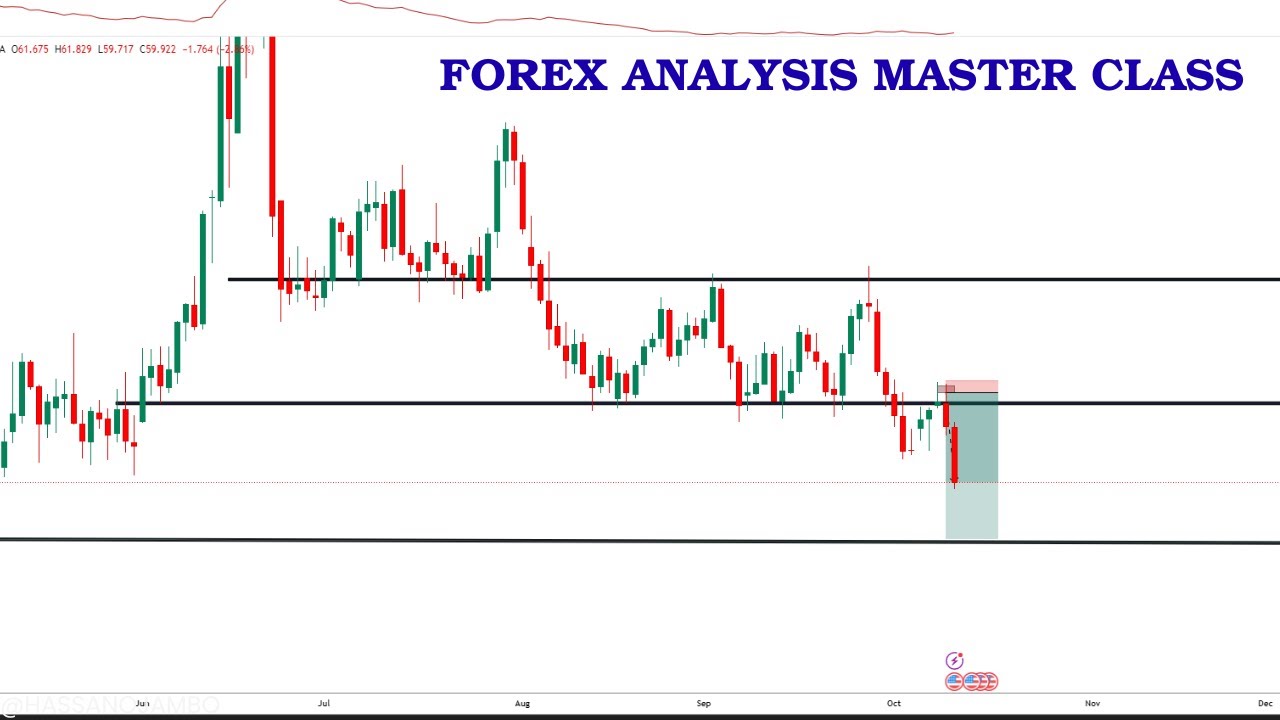 The Complete Forex Analysis Blueprint | Master Market Structure - YouTube