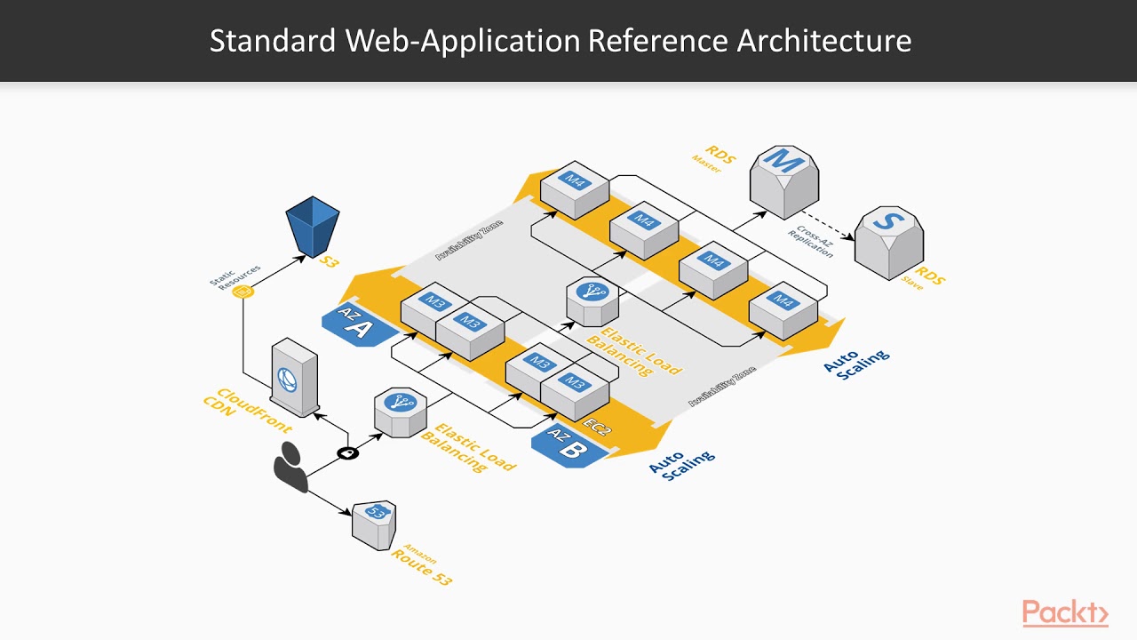 Serverless Programming Solutions : A Serverless E-commerce Solution ...