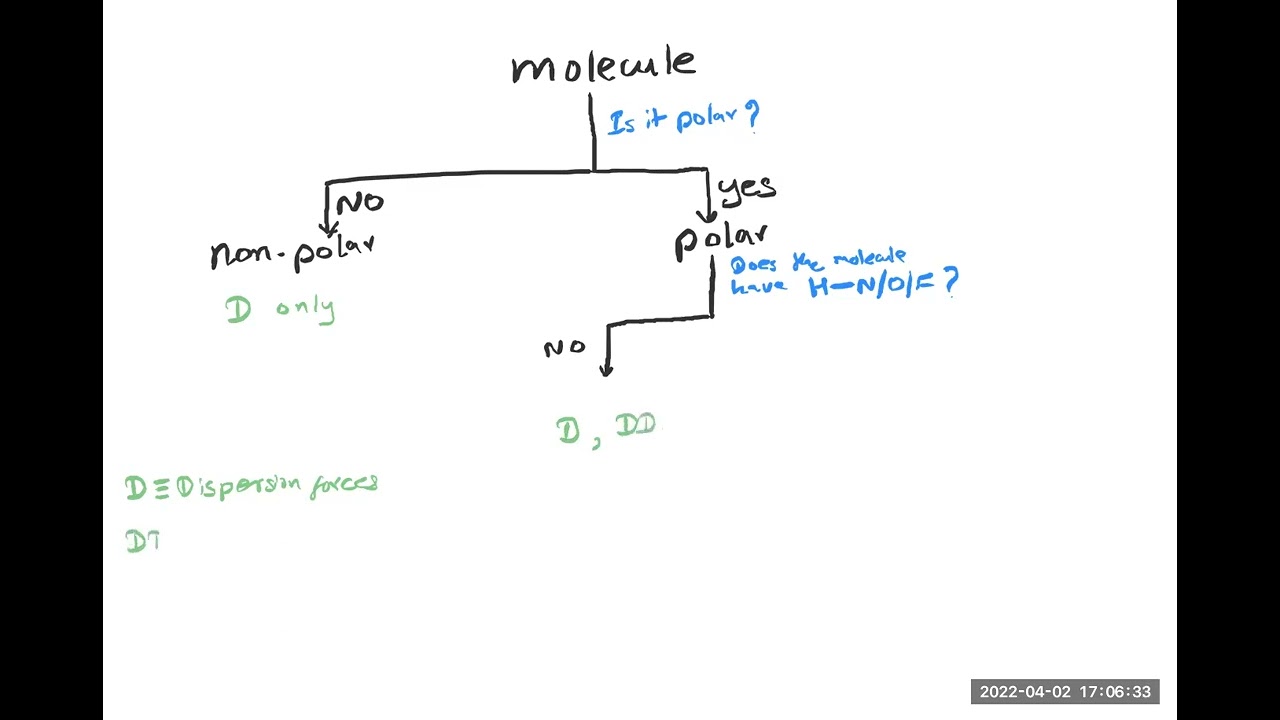 An easy scheme to determine the types of intermolecular forces (IMFs ...