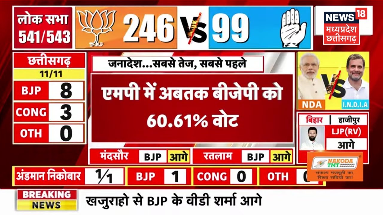 MP Lok Sabha Election Results 2024 Update : MP में Congress को अब तक 30 ...
