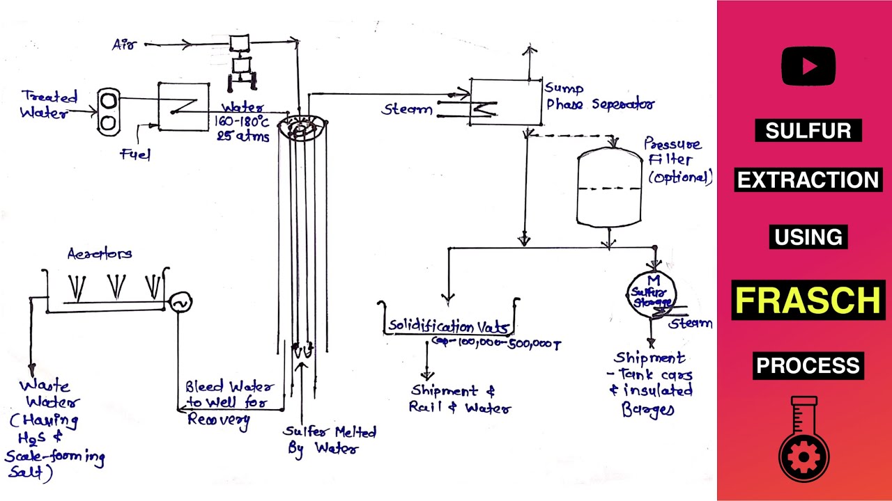 Frasch process for extraction of sulphur (in Hindi)| Uses of sulphur| Chemical technology ...