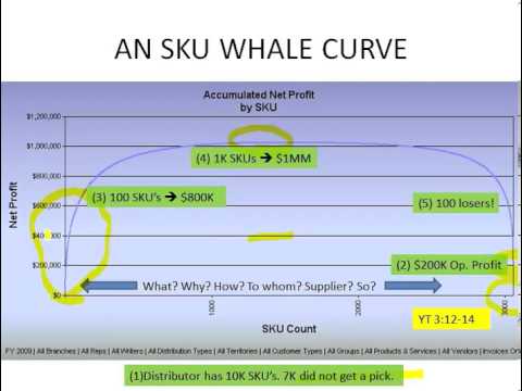 Slide 104: An SKU Whale Curve - YouTube