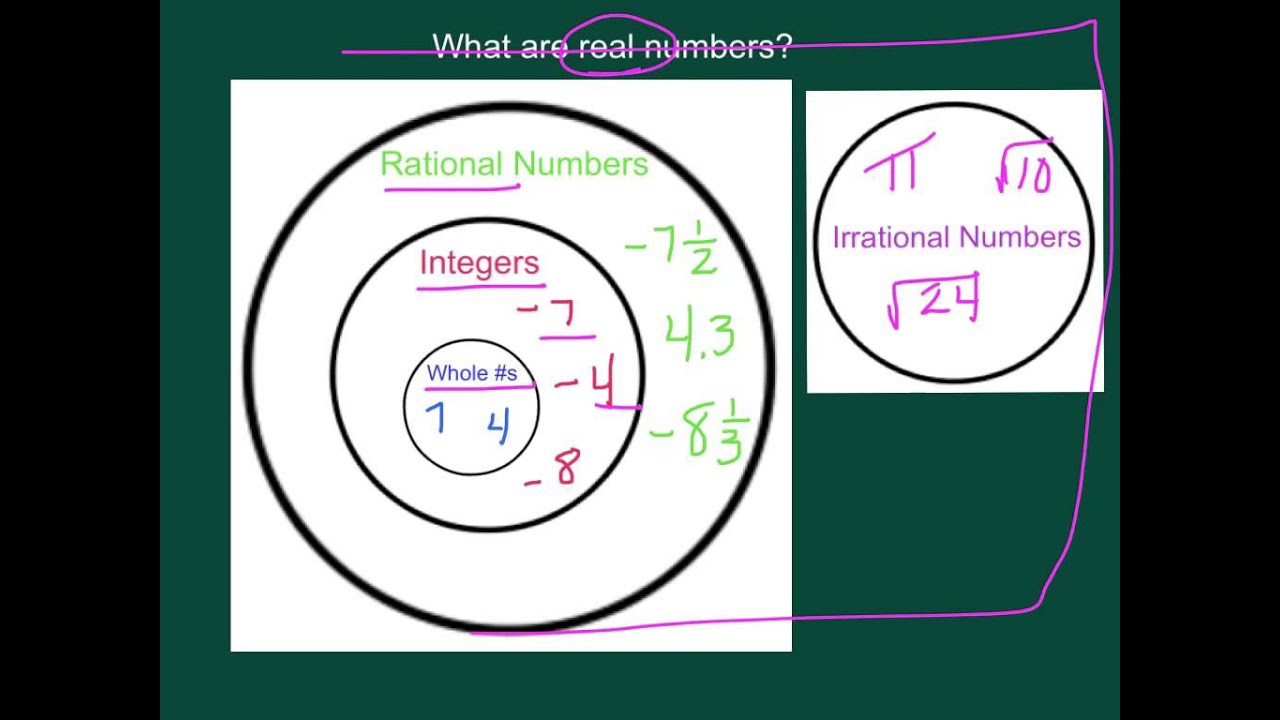 Real Numbers -classifying - Youtube