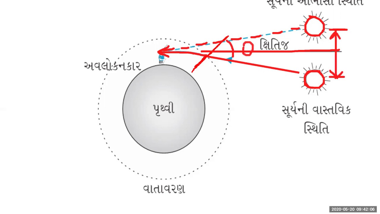 PHYSICS 12th GUJ Chapter 9 Lecture 10 Advance Sunrise | Delayed Sunset ...