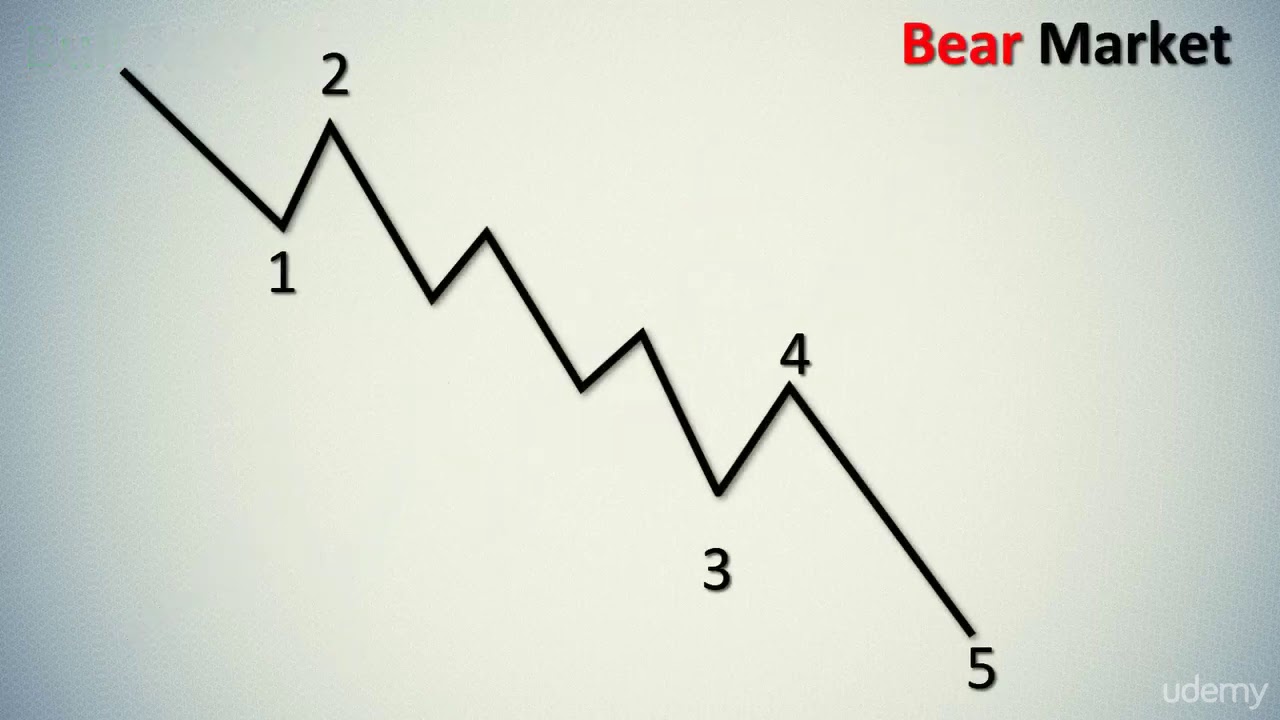 Elliott Wave Extension and failure - YouTube