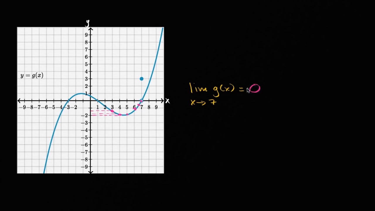 Grafikteki Limitler: Bir Noktadaki Süreksizlik (Matematik) (Kalkülüs ...
