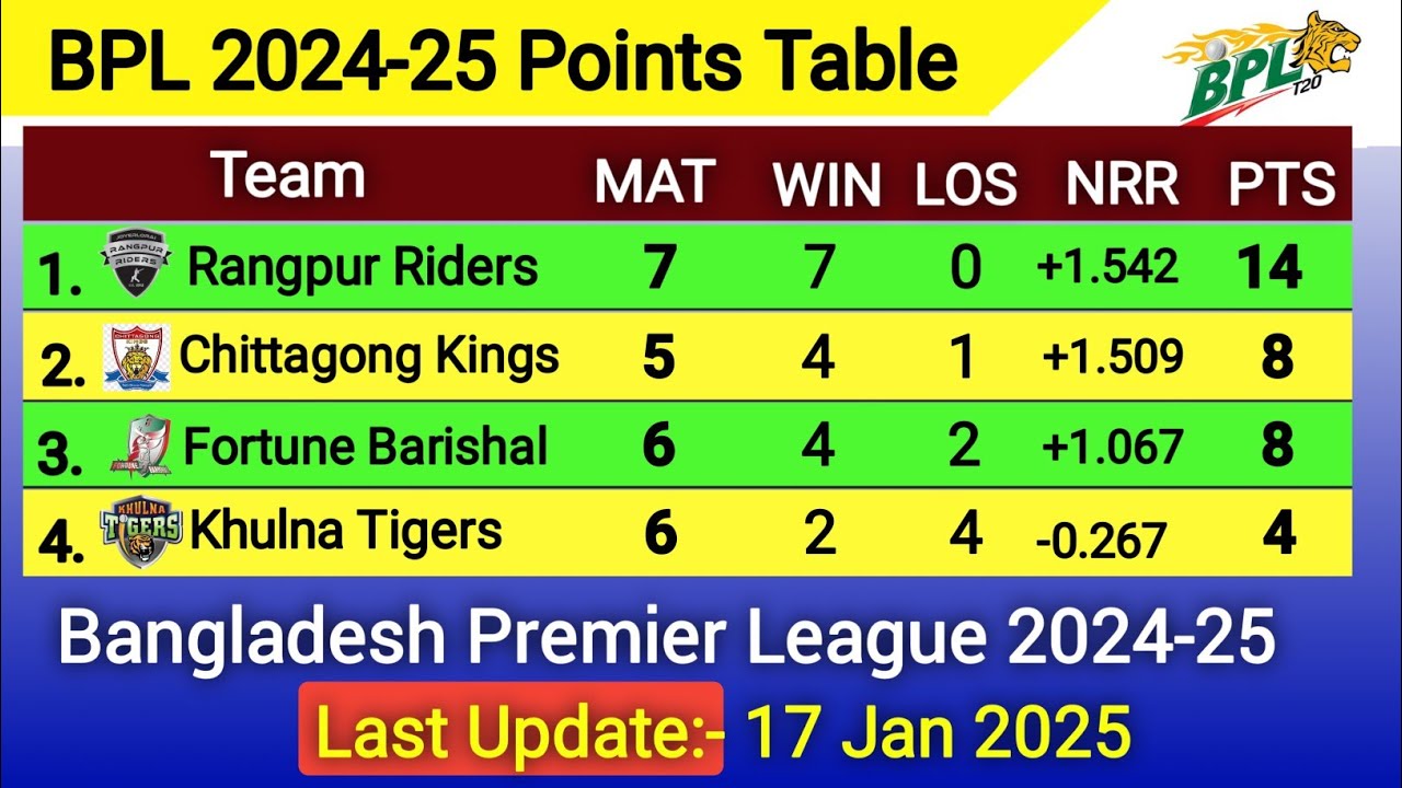 BPL Points Table Update 17 Jan 2025 | BPL Points Table Today | BPL T20 ...