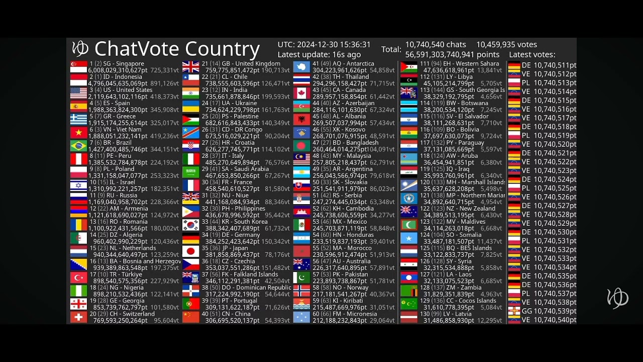 chat vote country (again) - YouTube