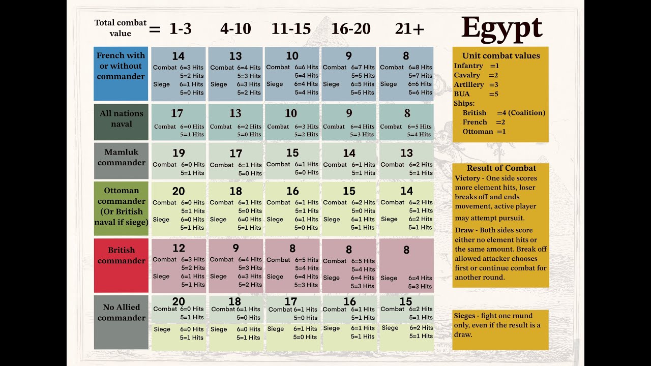 Combat Table Explained, Bonaparte's Eastern Empire, Limits of Glory ...